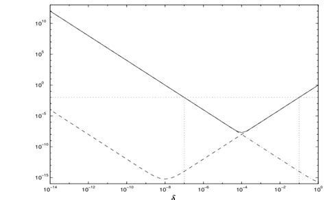 Contributions To The Approximated Accuracy Of The Regularized Solution