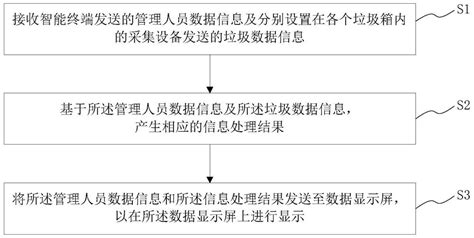 Implementation Method And System For Garbage Classification Management