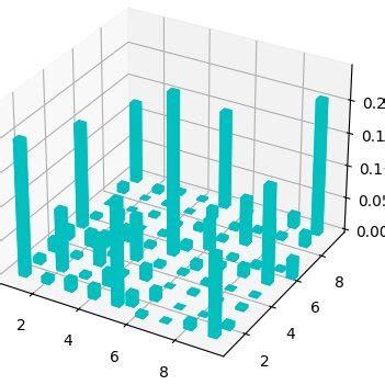 Density matrix when α Download Scientific Diagram
