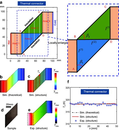 Design Of Thermal Connector And Simulated And Experimental Download Scientific Diagram