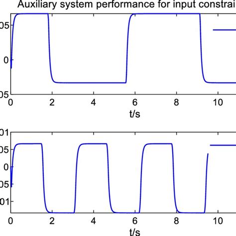 Auxiliary Variables For Input Constraints Under Download