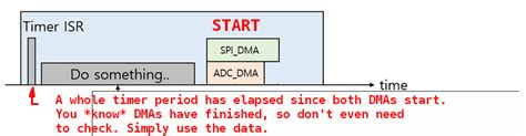 Timer Interrupt With Dma Adc Spi Non Blocking