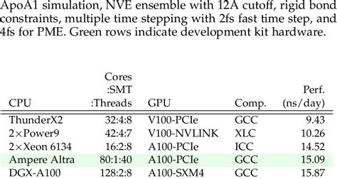 Namd Single Gpu Performance For 92k Atom Download Scientific Diagram