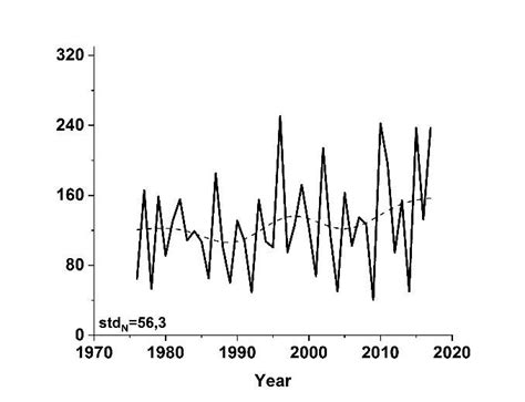 The Number Of Anomalies With Positive Left Column And Negative Right