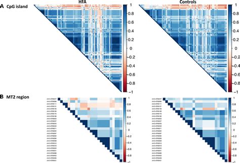 Shows The Intercorrelation Analysis Between Individual Cpg Methylation Download Scientific