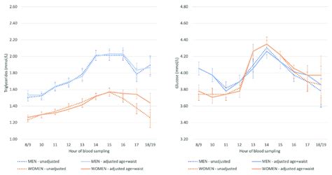 Estimated Marginal Means 95 Ci Of Triglyceride And Glucose Download Scientific Diagram