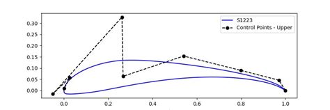 github matsouto genetic airfoil optimization