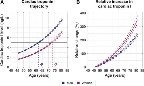 Sex Differences In Cardiac Troponin Trajectories Over The Life Course Circulation