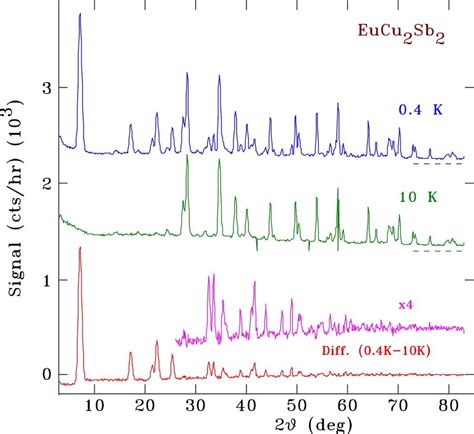 Neutron Powder Diffraction Patterns Of Eucu2sb2 Obtained At 10 K Download Scientific Diagram