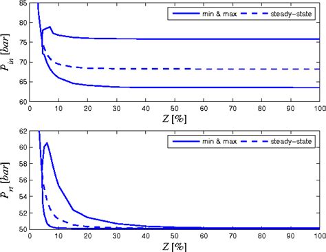 Figure 1 From Closed Loop Model Identification And Pidpi Tuning For