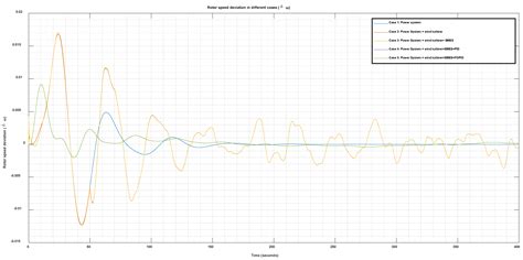 Design And Optimization Of Fractional Order Pid Controller To Enhance