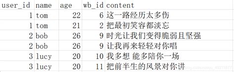 数据建模：三大范式和反范式范式建模三范式 Csdn博客
