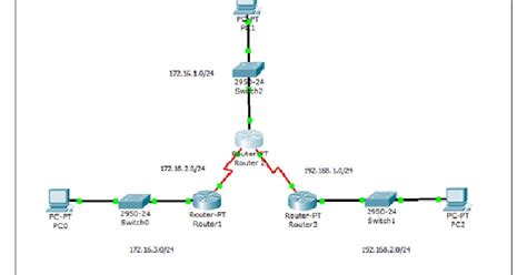 Pipinksrikandi Router Statis Dengan Summary Route