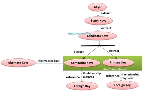 super alternate candidate primary composite foreign key in dbms