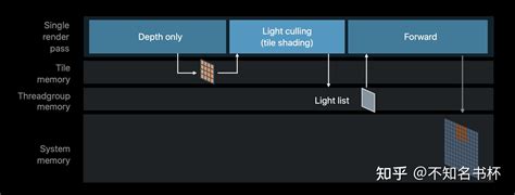 Tile Base Render Forward 知乎