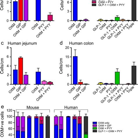 Quantitative Assessment Of Hormone Colocalization At A Cell Level
