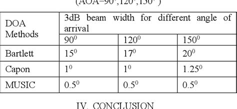 Table From Comparative Study Of DOA Estimation Algorithms Semantic Scholar