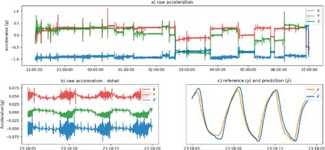 Example Waveforms From Chest Worn Accelerometry A View Over A Whole