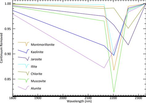 Identifying Alteration Minerals Using Satellite Data To Distinguish High Potential Zones Geoimage