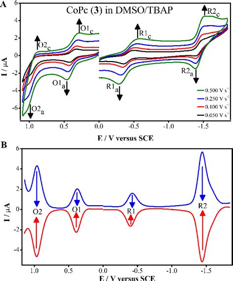 A CVs of CoPc 3 5 0 10 À 4 M recorded at various scan rates Download Scientific