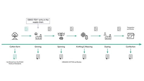 Testex Ag Swiss Textile Testing Institute On Linkedin Organiccotton