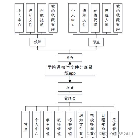 基于android的学院通知与文件分享系统app ssm uinapp mysql 通知与文件分享网站ssm csdn博客