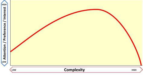 The Effects Of Complexity On Attention Preferences And Interest