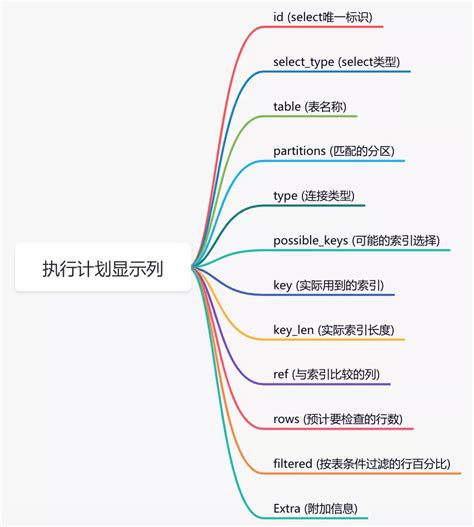 sql优化的15个小技巧（必知五颗星），面试说出七八个就有了 sql优化常用的15种方法 csdn博客