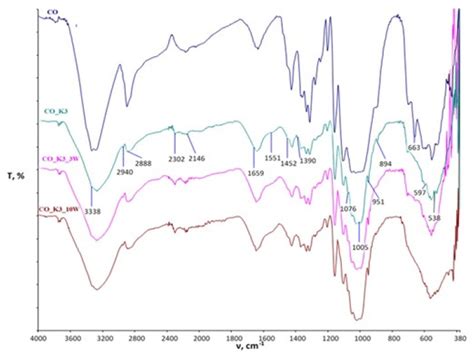 The Durable Chitosan Functionalization Of Cellulosic Fabrics Pmc