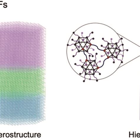 Illustration Of Structural Complexity In Porous Materials Crystalline Download Scientific
