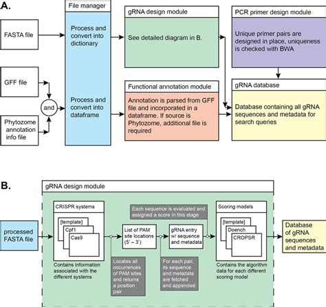functional block diagram of cropsr modules a the different input data