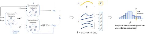 Figure 1 From Conditional Independence Testing Using Generative