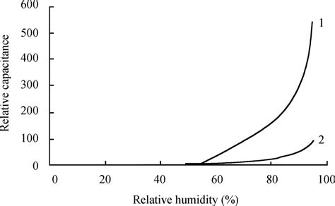 Relative Capacitancerelative Humidity Relationships For The Download Scientific Diagram