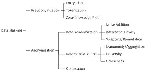 Classification Of Privacy Preserving Techniques Download Scientific