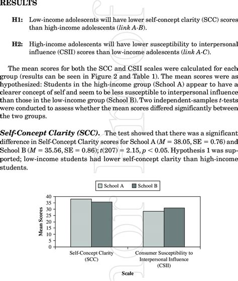 Means Plot Of Scc And Csii Scores For School A And B Download
