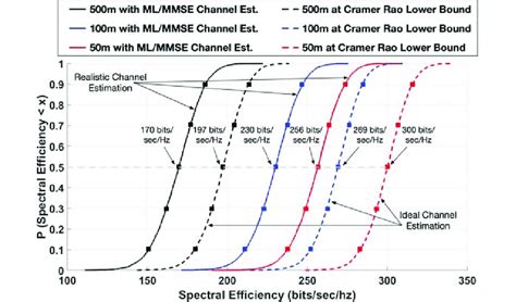 cumulative distribution functions of spectral efficiencies in