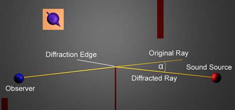 ray acoustic diffraction simulation download scientific diagram