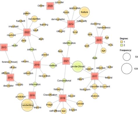 The Co Occurrence Network Diagram Obtained Based On The Year Of Download Scientific Diagram