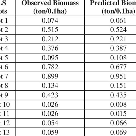 the biomass was calculated for every single tree in the plot the