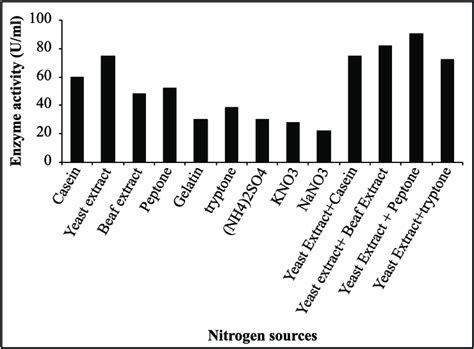 Effect Of Nitrogen Sources On Protease Production Different Organic Download Scientific