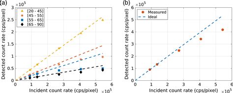 Experimental Study Of Photon Counting CT Neural Network Material Decomposition Under Conditions
