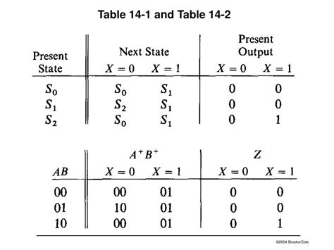 Ppt Figures For Chapter 14 Derivation Of State Graphs And Tables