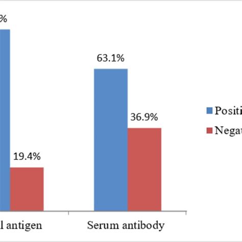 Prevalence Of H Pylori Infection According To Stool Antigen Assay And