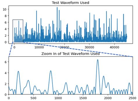Python Smooth Envelope Of An Aperiodic Signal Signal Processing Stack Exchange