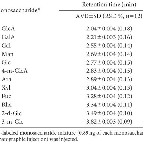 Reproducibility Of Retention Time Of Abee Labeled Monosaccharides Using Download Table