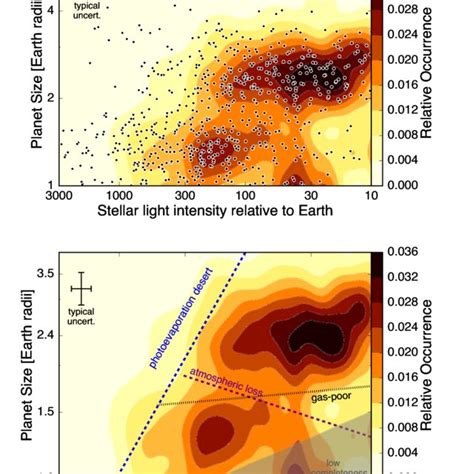 Top Two Dimensional Planet Radius Distribution As A Function Of