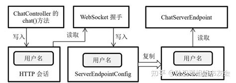 在spring Boot中利用websocket进行服务器端推送的web范例 知乎