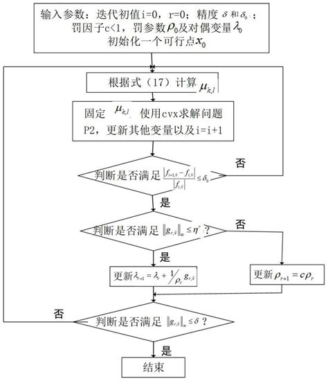 Multi User Security Energy Saving Resource Allocation Method In Mobile Edge Computing Network