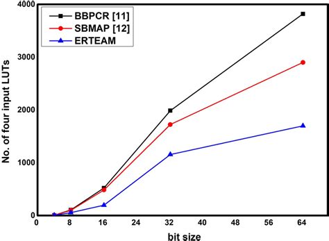 Luts Utilization In Fpga Of The Proposed Erteam Algorithm For Various