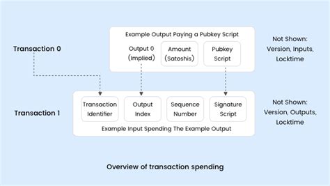 blockchain technology and bitcoin cryptocurrency part 3
